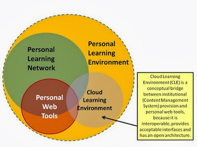 What is a Personal Learning Environment?