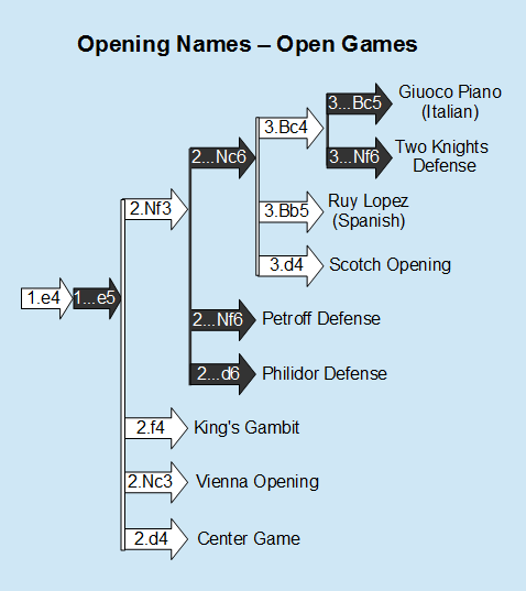 Chess for Engineers: Opening Names - Tree Diagrams