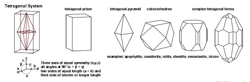 Rasidin BaraQbah: Sistem Kristal Tetragonal dan Hexagonal