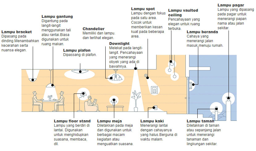 Begini Cara Yang Baik Memilih Lampu Untuk Hunian Anda - Arsitektur 123