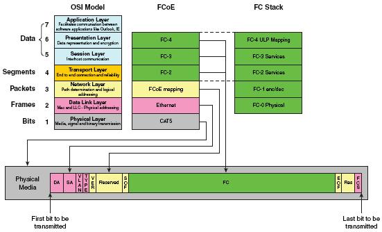 IT engineering and a little bit of hacking: SAN protocols for dummies