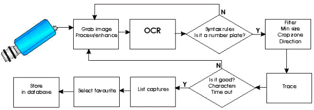 Arindam Bhadra: ANPR / NPR / LPR technology