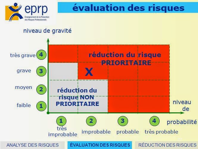Grille d'évaluation des risques avec exemples