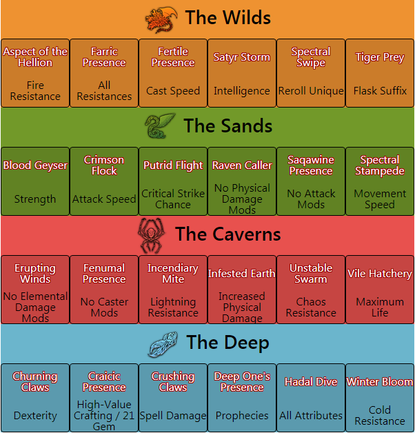 PoEの話: Bestiary ModとBeastcraftの材料の法則