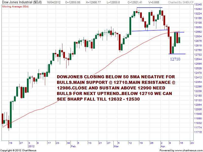 CHARTS AND PATTERNS ANALYSIS: DOW JONES ANALYSIS