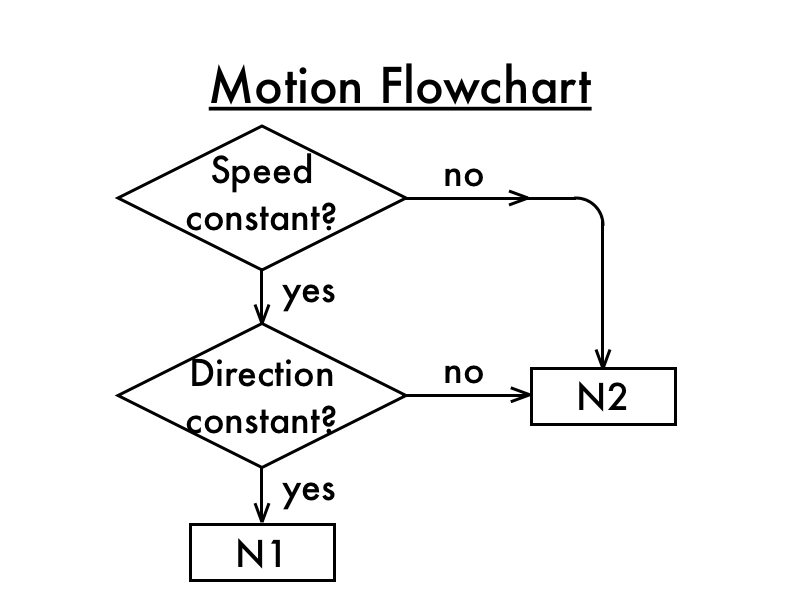 P-dog's blog: boring but important: Physics presentation: forces and motion