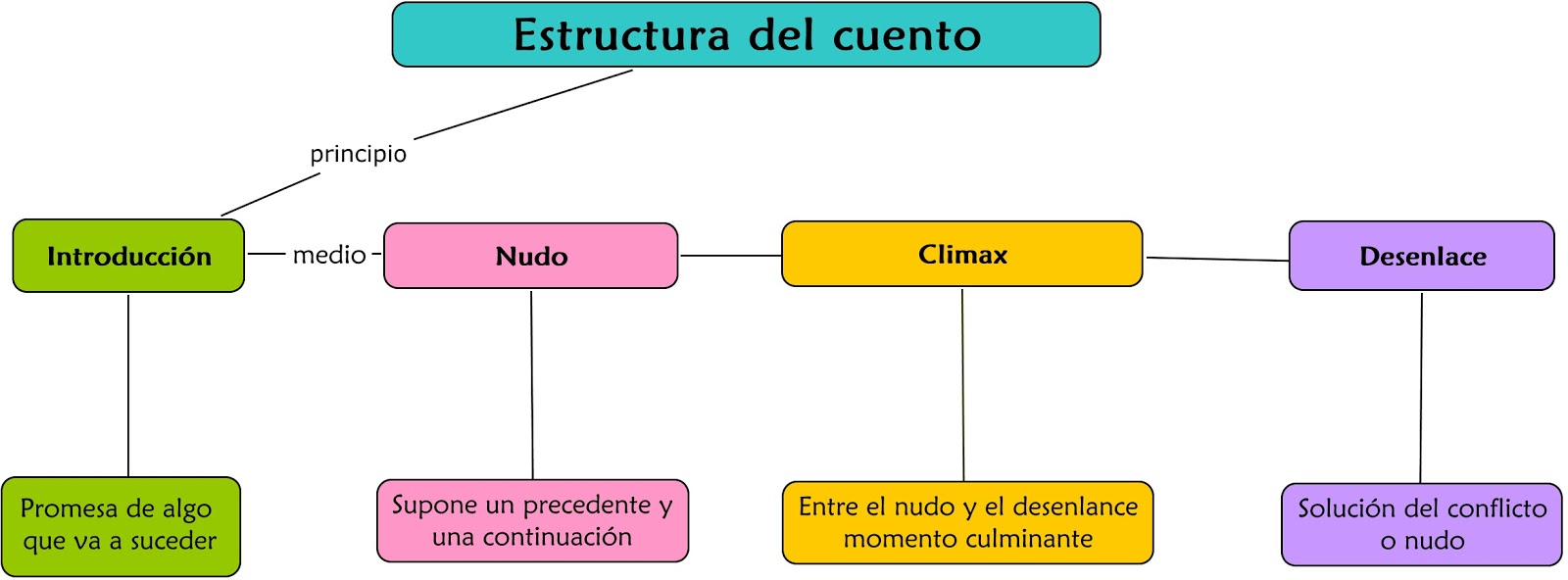 ''CUENTOS INFANTILES'': Estructura de un cuento