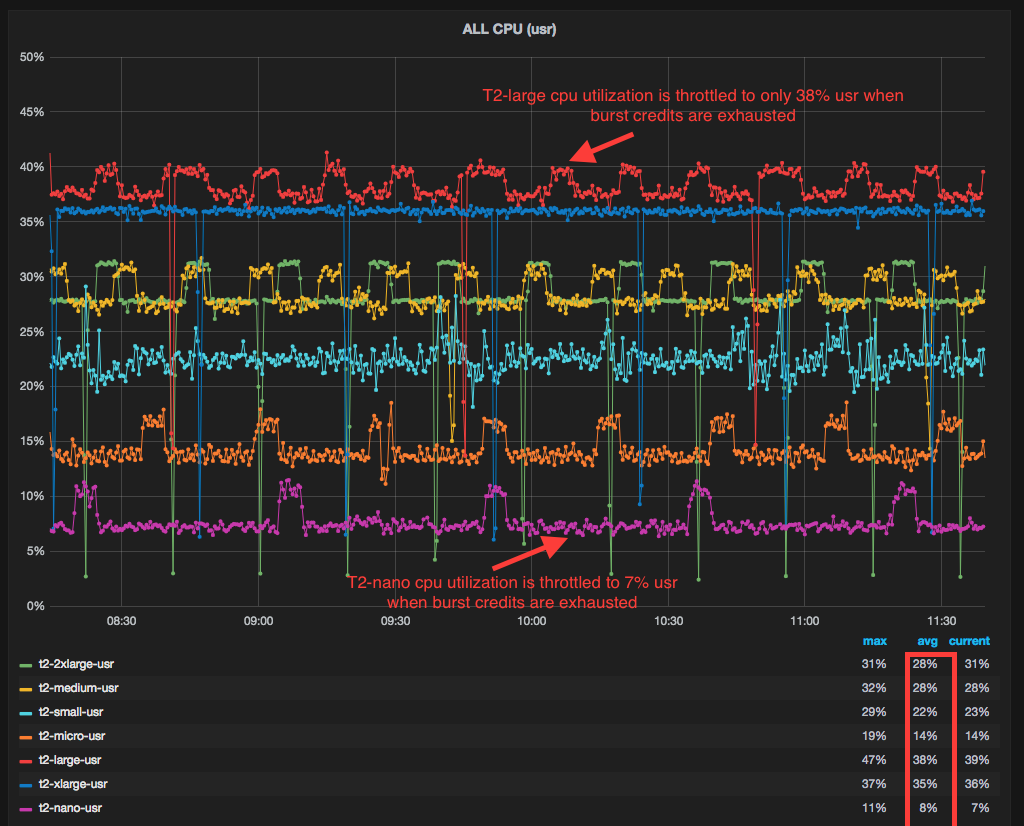 Linux Performance in Cloud: Burstable Performance in Public Cloud