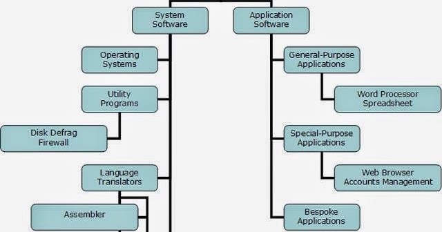 Types of Software (Chart) ~ Hamro Computer Guru