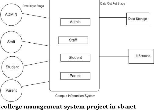 PROJECT SEMINAR: College Management System Project Source Code