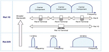 LTE: Carrier Aggregation Tutorial | Tweet4Technology: LTE 5G-NR ...