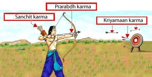 Total collected bows are like Sanchit Karma