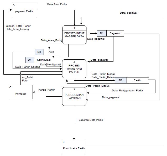 SISTEM INFOMASI PELAYANAN PARKIR - Special Blog to a Task Campus