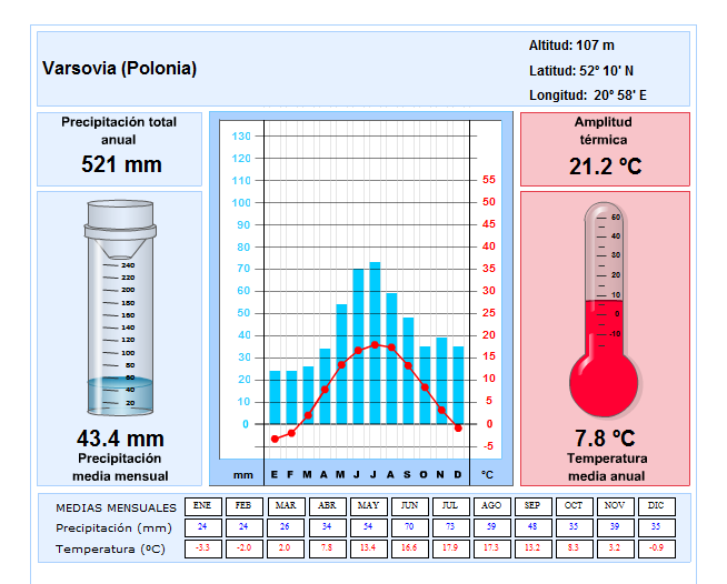 trabajos para clase: climograma de VARSOVIA