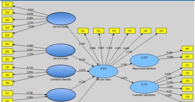 Evaluasi Model Pengukuran (Outer Model) pada Analisis PLS