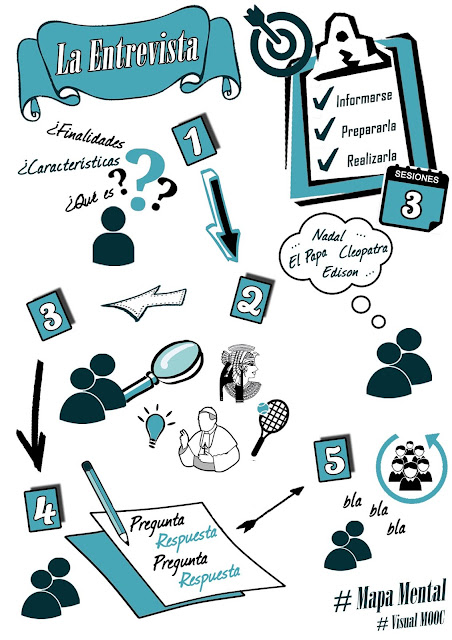 MOOC Visual Thinking_Unidad 3: Mapa Mental: “La Entrevista”