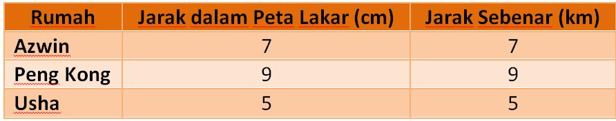 UNIT 3 : SKALA DAN JARAK