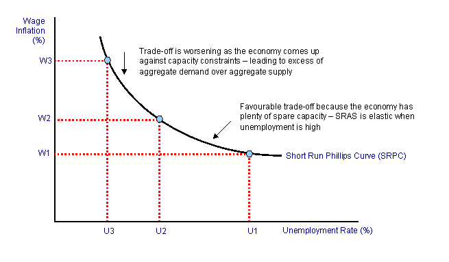 Economic The Phillips Curve