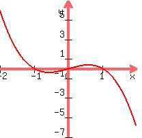 A-Level Mathematics: Graphs of Functions and Interpreting Graphs