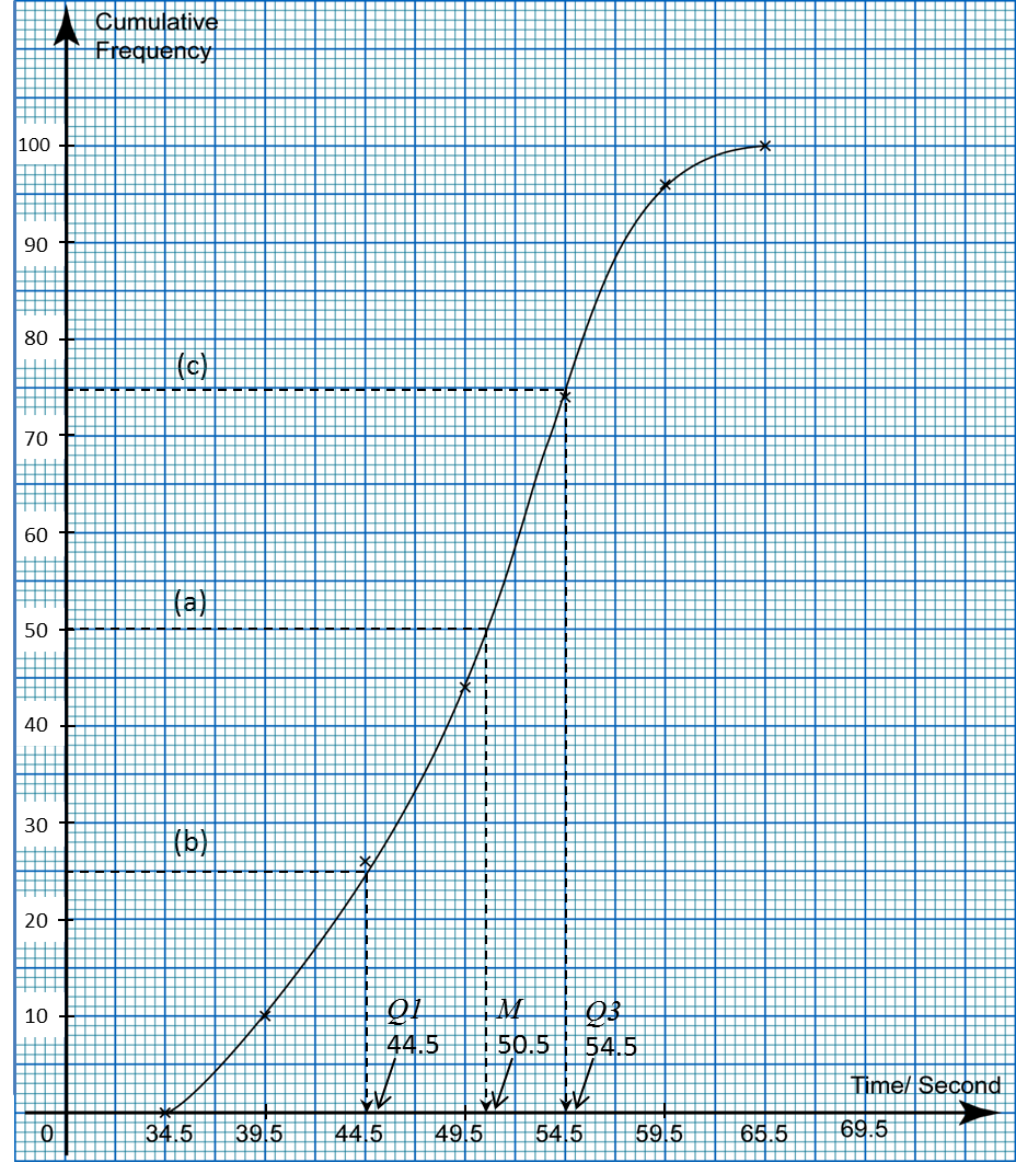 6.6 Measures of Dispersion - SPM Mathematics