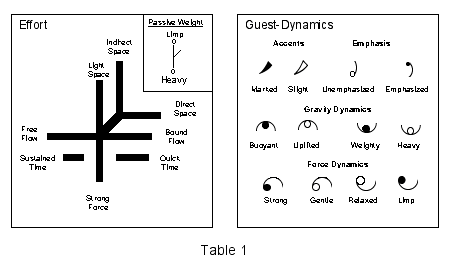 DNB Theory Bulletin Board: 2004 Motif Symposium – "Laban’s Effort and ...