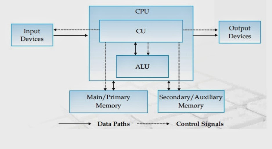 INFORMATICS PRACTICES CLASS XI: Unit I : Computer Hardware , Software ...