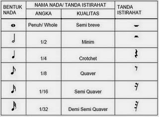Music Blog: Ketukan dan Tanda Istirahat