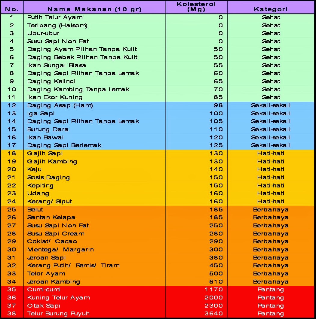 Apa Itu Kolesterol ? Dan Bagaimana Cara Mengontrol Kolesterol ...