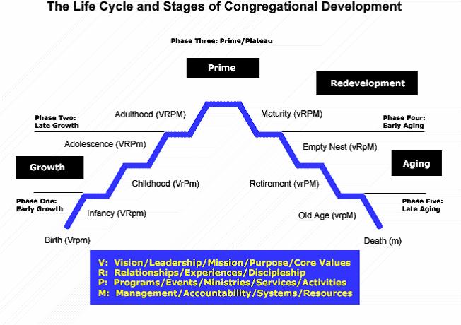 8,000 Miles to Ordination: Day 57: Meditation on the Life Cycle of a Church