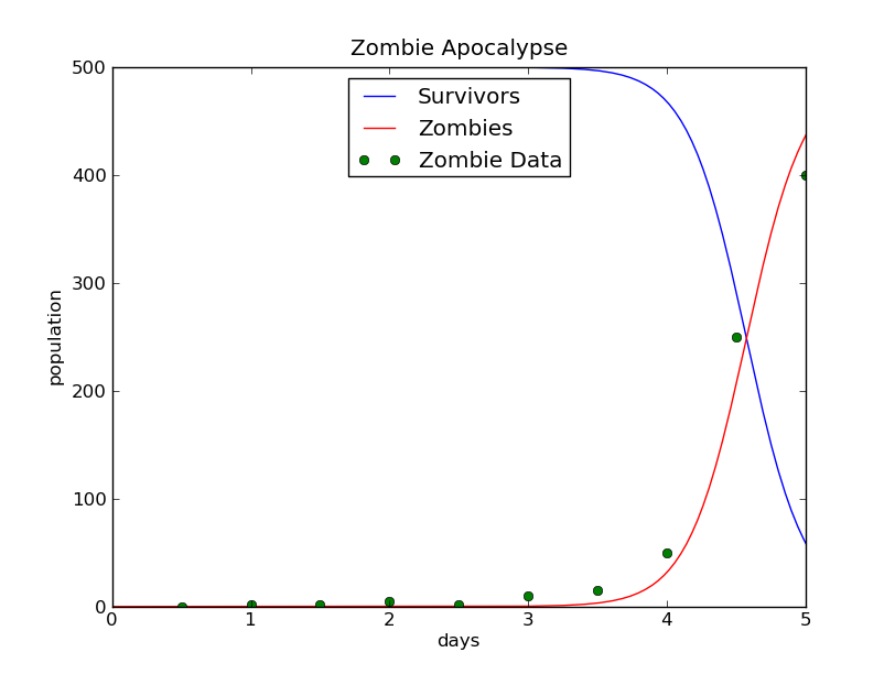 Adventures in Python: Fitting a Differential Equation System to Data
