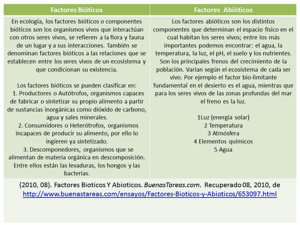 Ciencias Naturales: Cuadro comparativo de factores abióticos y bióticos