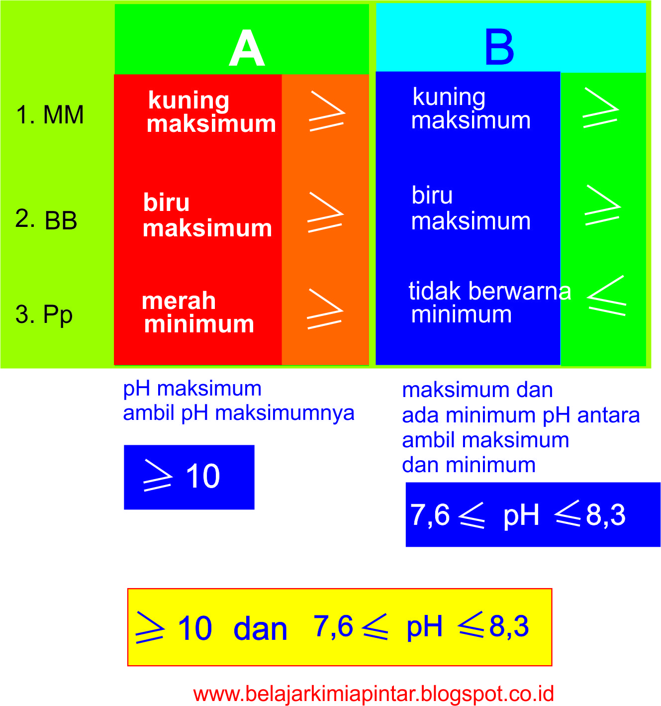 TRIK MENGHITUNG TRAYEK PH - KIMIA OKE PINTAR