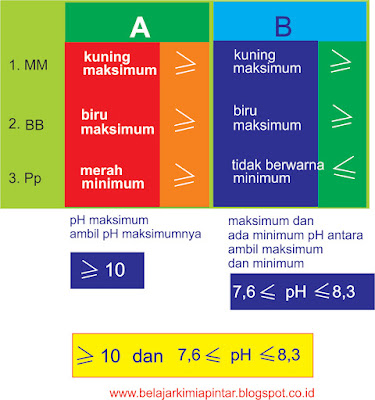 TRIK MENGHITUNG TRAYEK PH - KIMIA OKE PINTAR