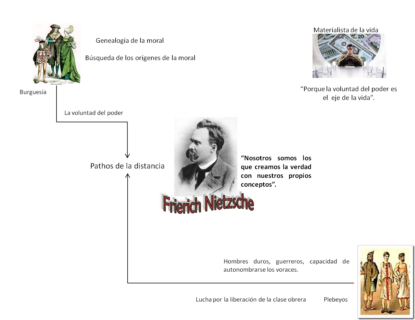 Instituto de Estudios Superiores de Chiapas: Mapa mental Nietzsche