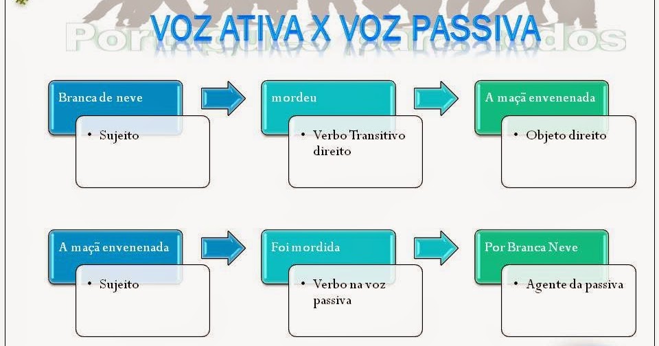 Português Para Todos Voz Ativa X Voz Passiva