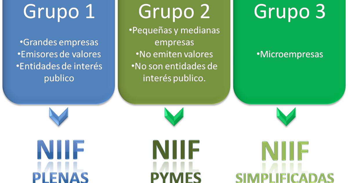 Saber sobre las NIIF: Grupos de las NIIF
