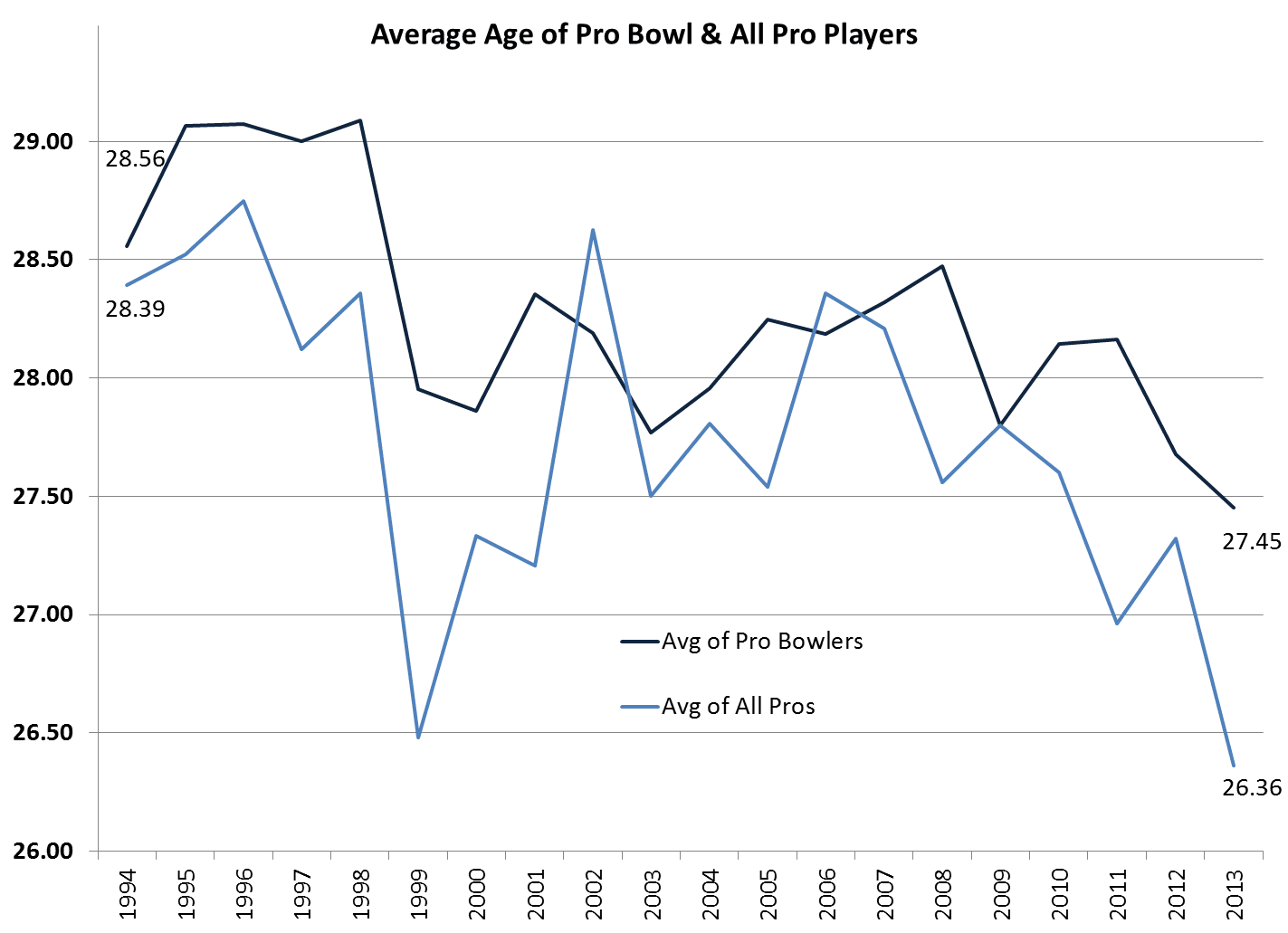 Sports + Numbers: No league for old men