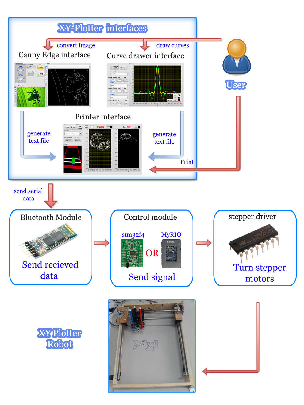 XY Plotter with LabVIEW and STM32F4 ~ MTechLog