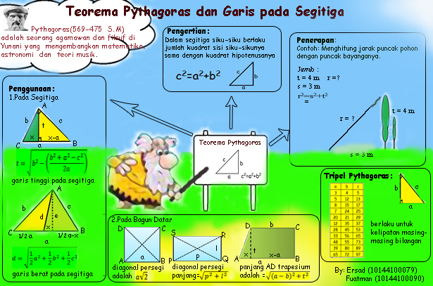Fuat Blog: peta konsep teorema pythagoras