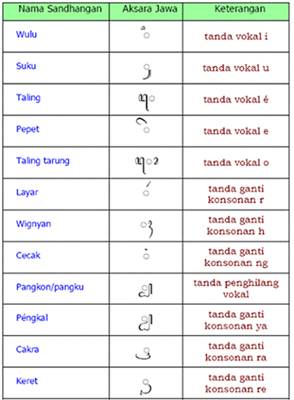 Aksara Jawa dan Pasangannya | Huruf dan Tulisan Hanacaraka - InfoAkurat.com