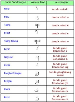 Aksara Jawa dan Pasangannya | Huruf dan Tulisan Hanacaraka