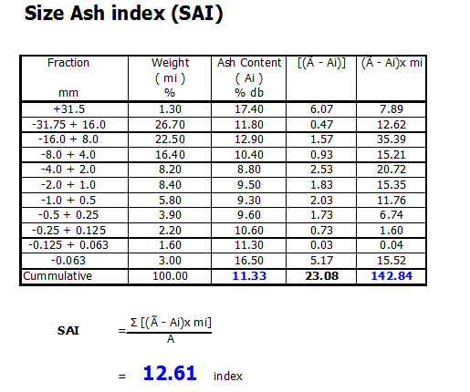 Size Ash Index (SAI) - ZODIZED