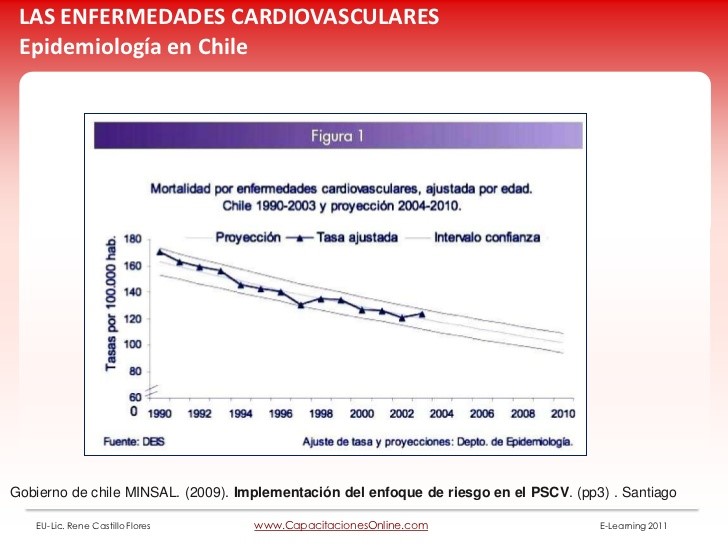 Programas de Salud en Chile: Programa de Salud Cardiovascular