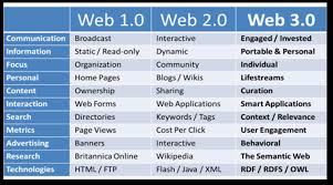 Evolution of The Web : Web 1.0, web 2.0, web 3.0 , web 4.0 , web 5.0 ...