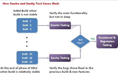 Sanity and Smoke Testing, Benefits and levels of smoke testing and ...