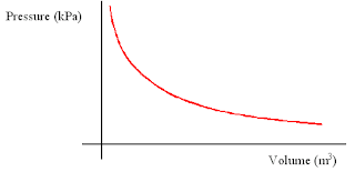 Get Chemistry Help: Boyle’s law