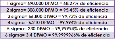 Six sigma: Niveles Six Sigma