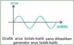 Generator (Generator Arus Bolak-Balik dan Searah) / Dinamo
