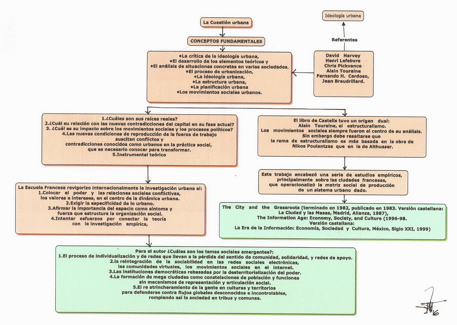 La Cuestión urbana: Manuel Castells.
