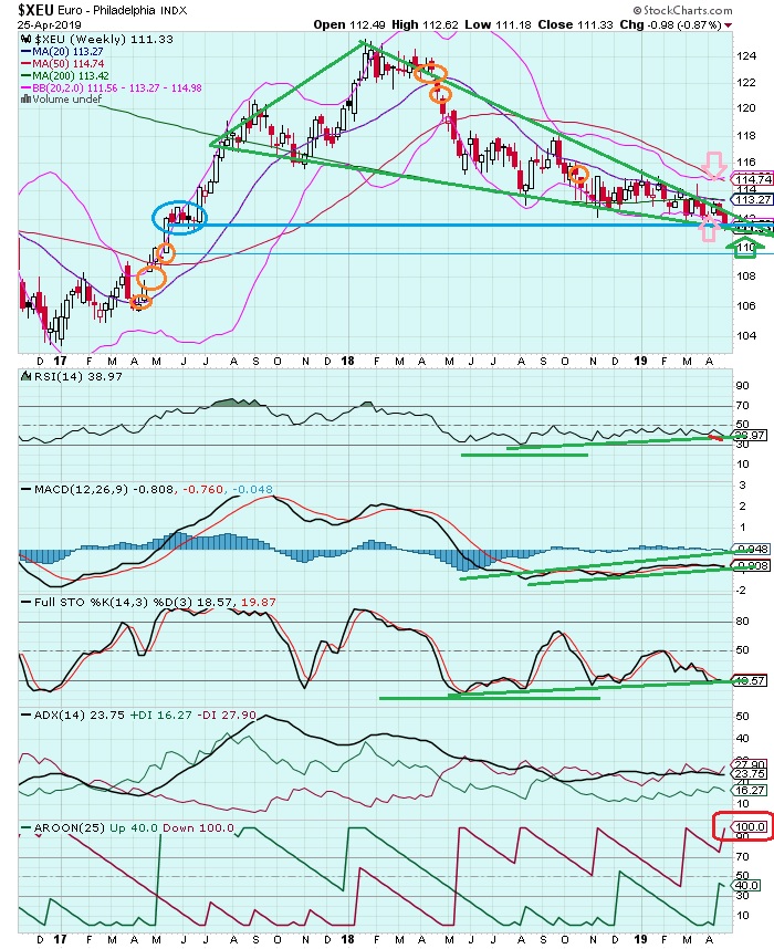 The Keystone Speculator™: XEU Euro and USD US Dollar Weekly Charts